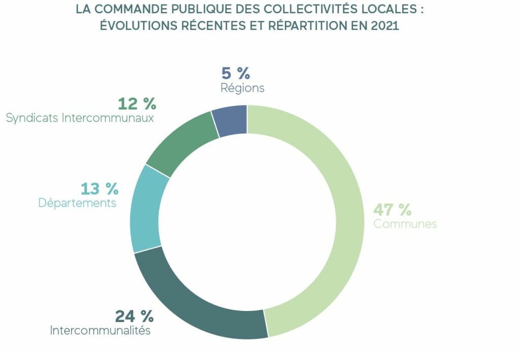 La commande publique en 2021 - INTERCOMMUNALITES DE FRANCE