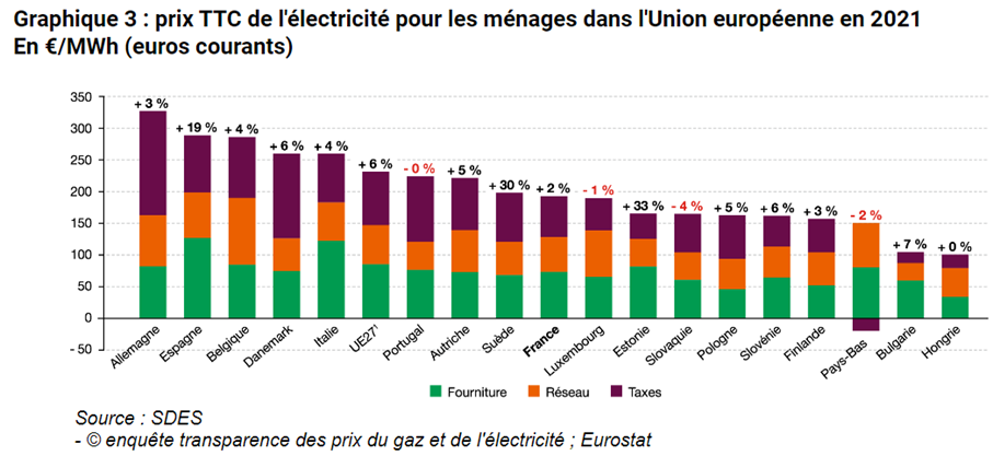 Point sur la situation énergétique en Europe